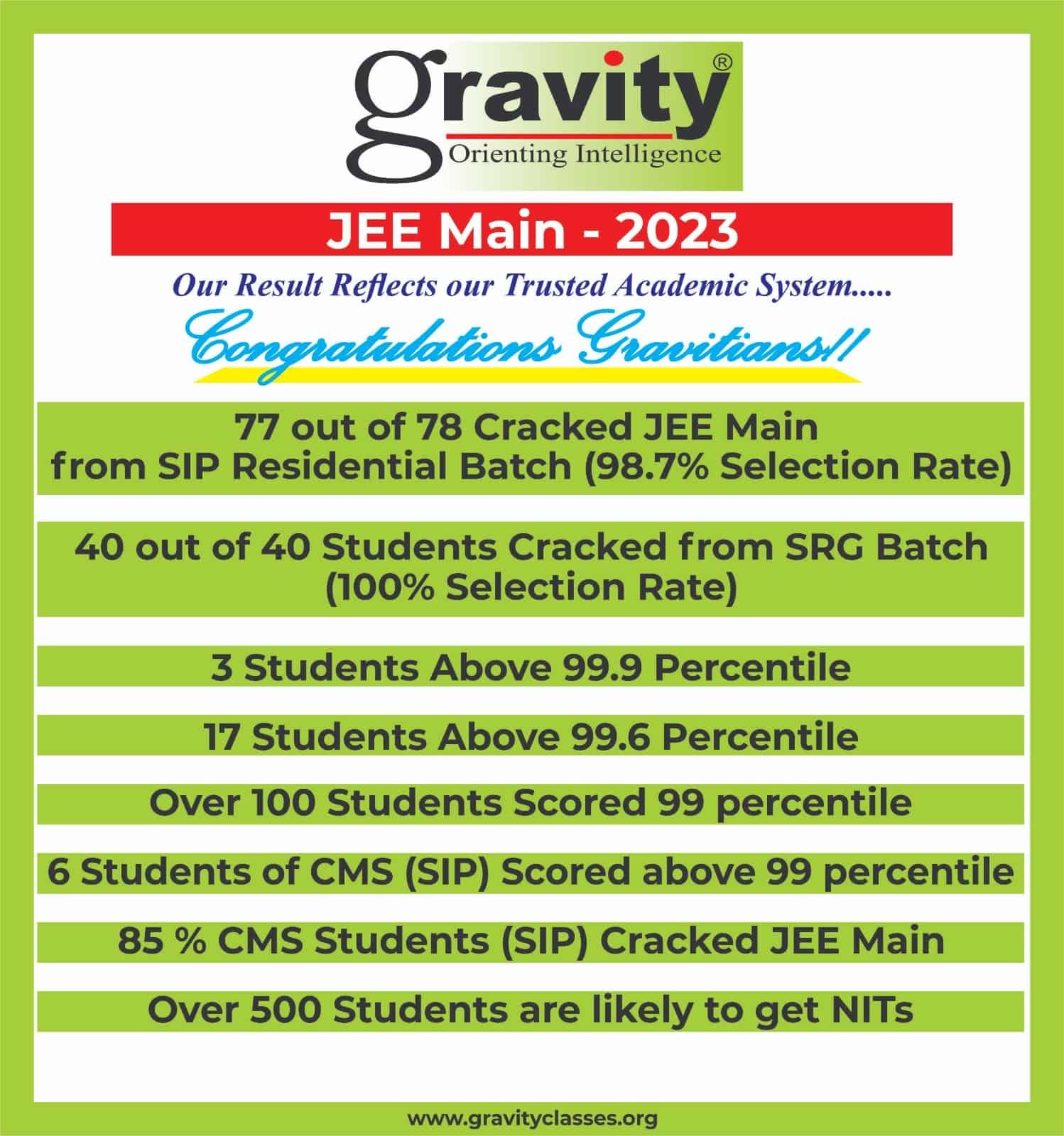 Gravity Classes JEE Main 2023 Results: Toppers & Rank List - Gravity Classes